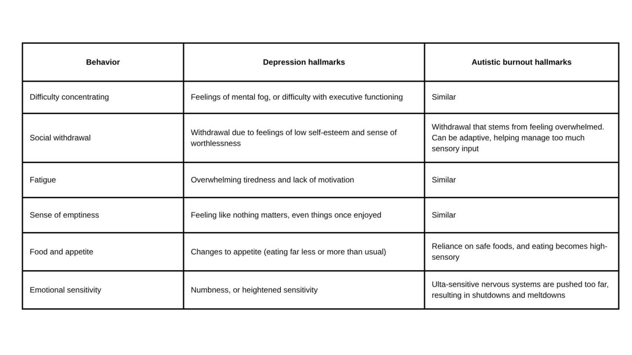 Recognize and Support Autistic Burnout Symptoms | RDIconnect®